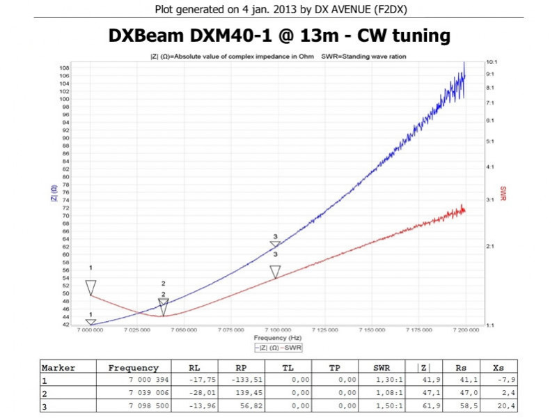 40m rotary dipole