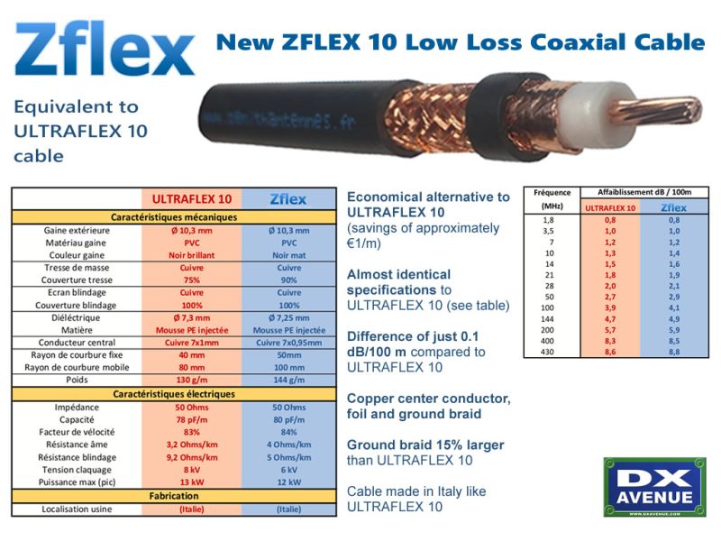 Câble coaxial ZFLEX 10
